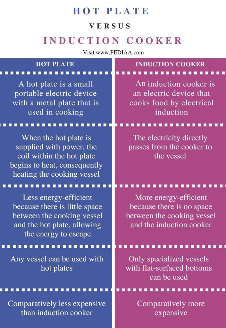 What is the Difference Between Hot Plate and Induction Cooker - Pediaa.Com