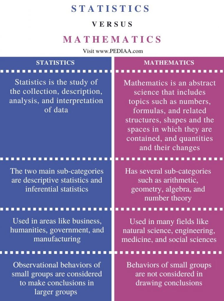 What Is The Difference Between Statistics And Mathematics Pediaa Com