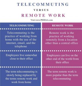 What is the Difference Between Telecommuting and Remote Work - Pediaa.Com