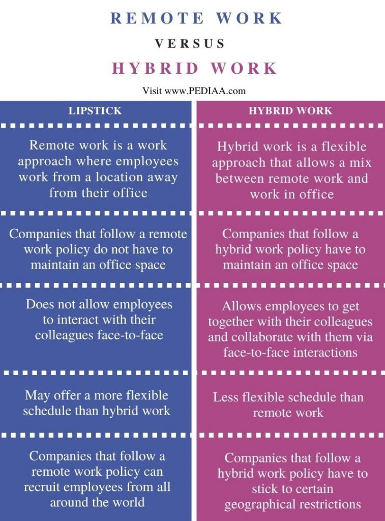 What is the Difference Between Remote and Hybrid Work - Pediaa.Com