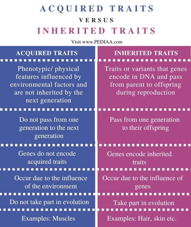 What is the Difference Between Acquired and Inherited Traits - Pediaa.Com