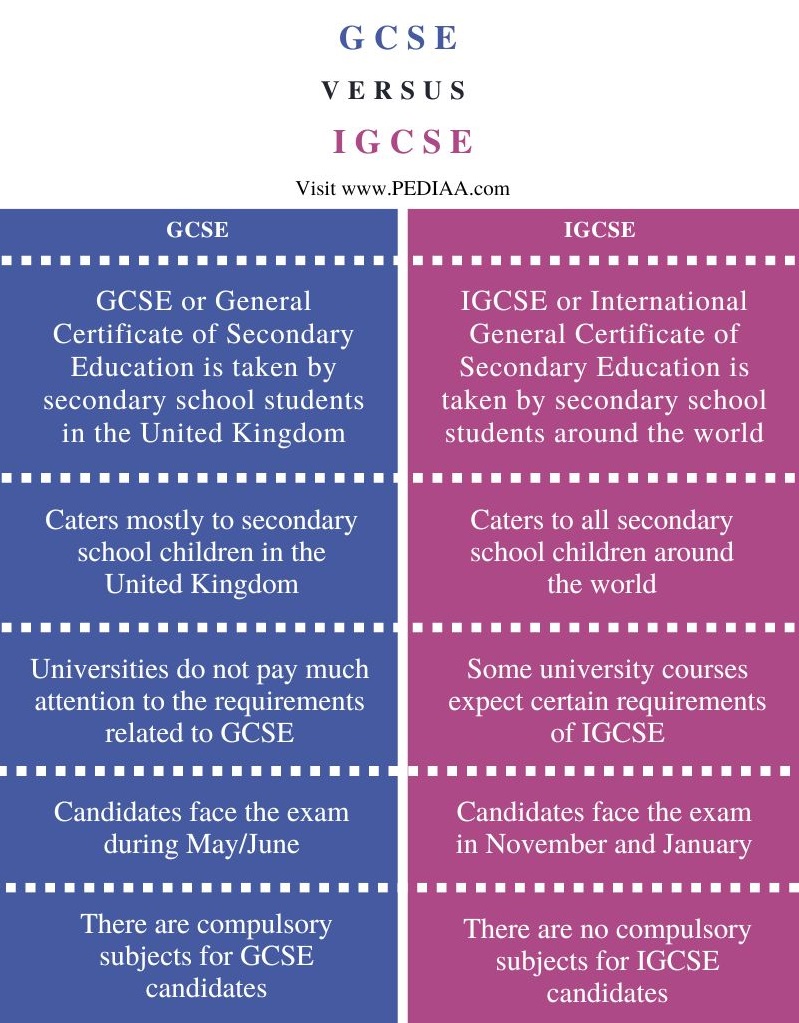 Difference Between Igcse And Gcse Igcse Gcse Photos Hot Sex Picture