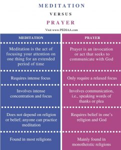 What is the Difference Between Meditation and Prayer - Pediaa.Com
