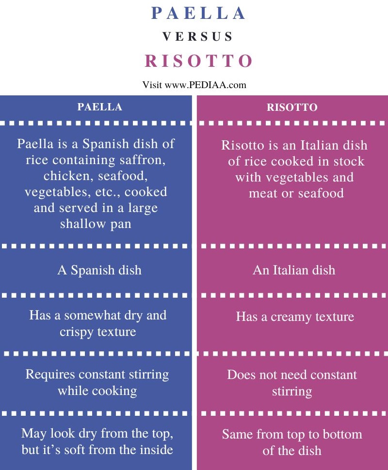 What is the Difference Between Paella and Risotto - Pediaa.Com