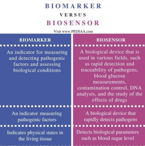 What is the Difference Between Biomarker and Biosensor - Pediaa.Com