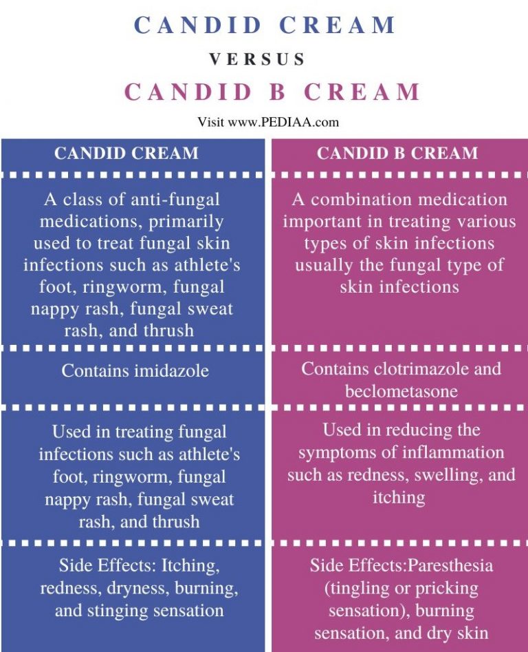 What is the Difference Between Candid and Candid B Cream - Pediaa.Com