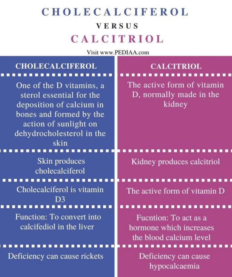 What is the Difference Between Cholecalciferol and Calcitriol - Pediaa.Com