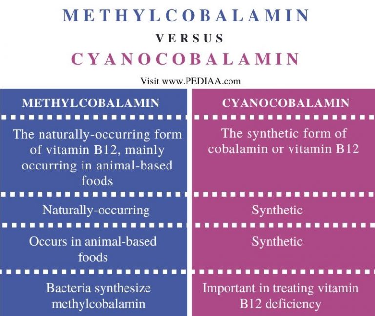 What is the Difference Between Methylcobalamin and Cyanocobalamin - Pediaa.Com