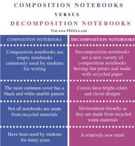 What is the Difference Between Composition and Decomposition Notebooks ...