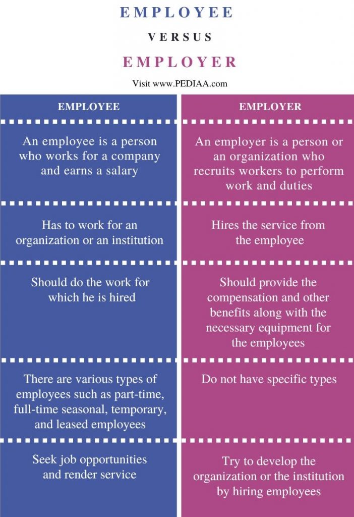 What Is The Difference Between Employee And Employer Pediaa Com