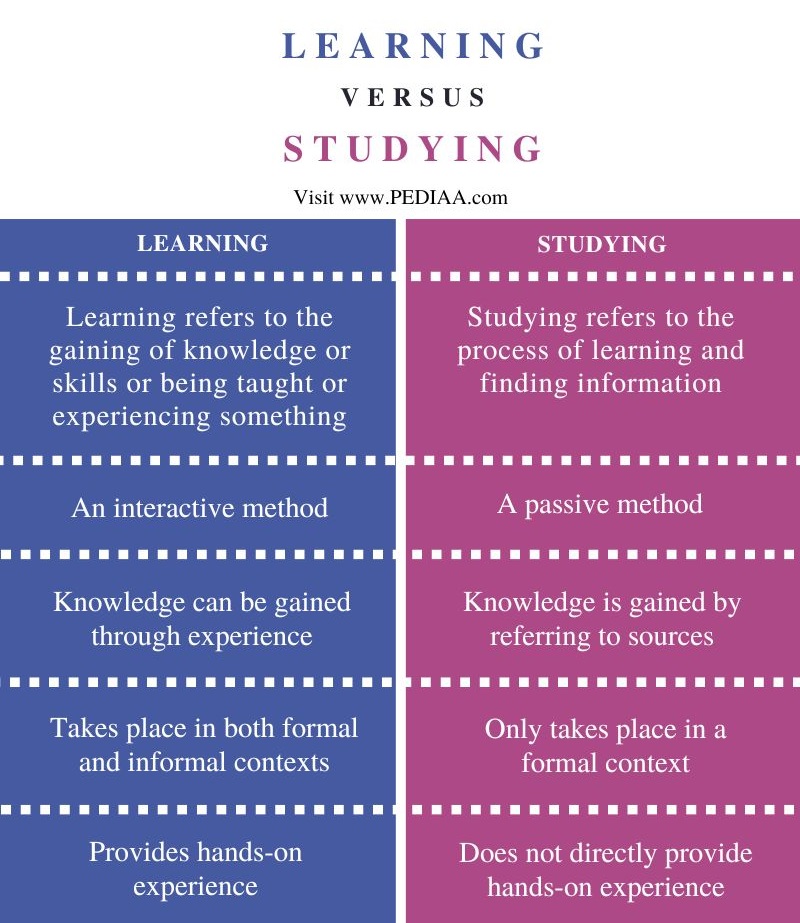 What Is The Difference Between Learning And Studying Pediaa Com
