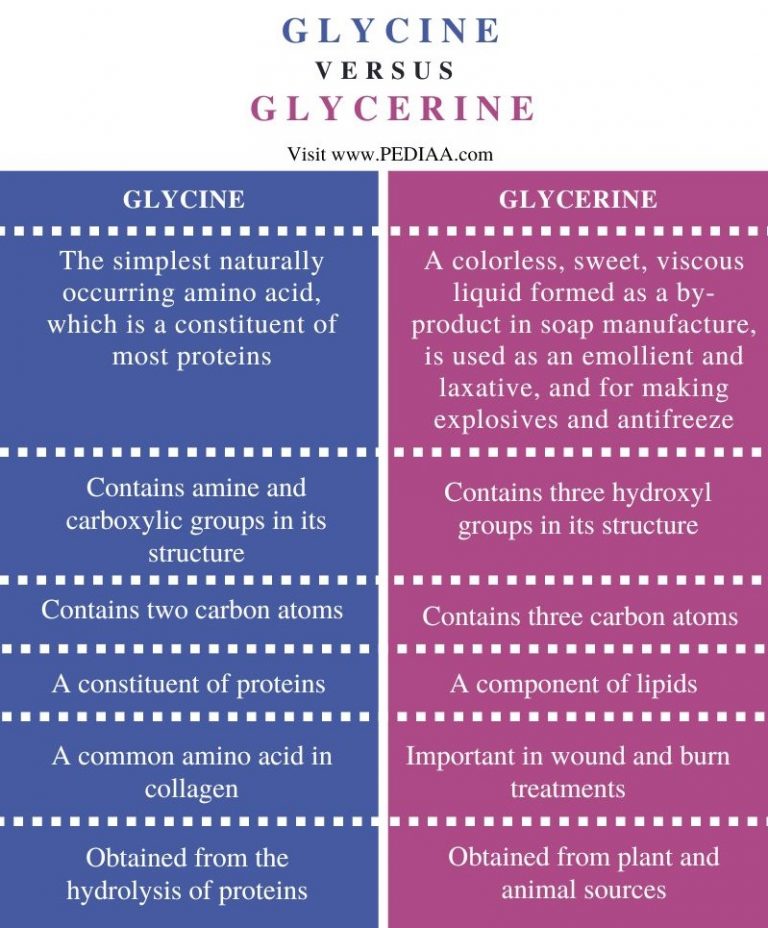 What is the Difference Between Glycine and Glycerine - Pediaa.Com