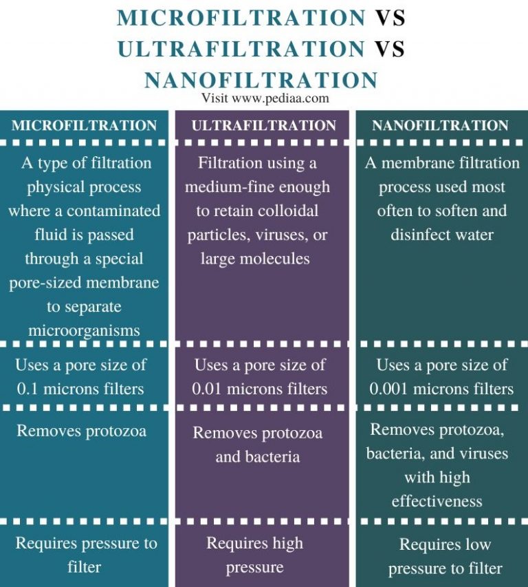 What is the Difference Between Microfiltration Ultrafiltration and ...