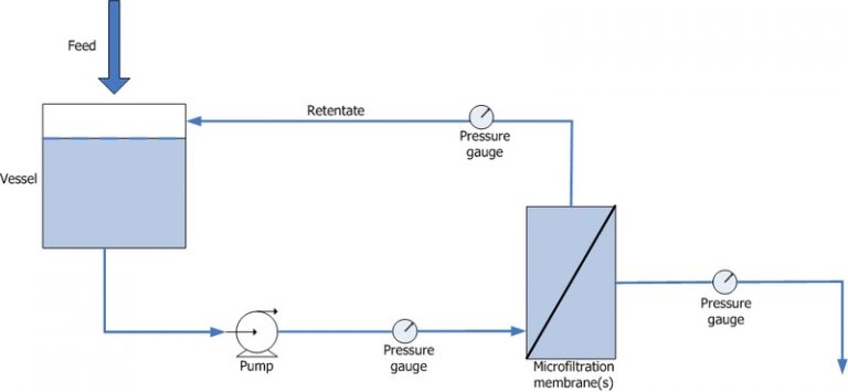 What is the Difference Between Microfiltration Ultrafiltration and Nanofiltration - Pediaa.Com