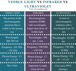 What Is The Difference Between Visible Light Infrared And Ultraviolet
