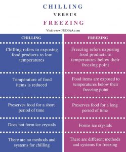 What is the Difference Between Chilling and Freezing - Pediaa.Com