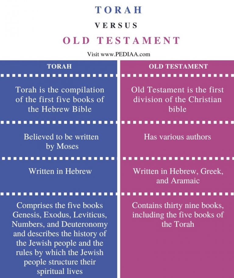 What is the Difference Between Torah and Old Testament - Pediaa.Com