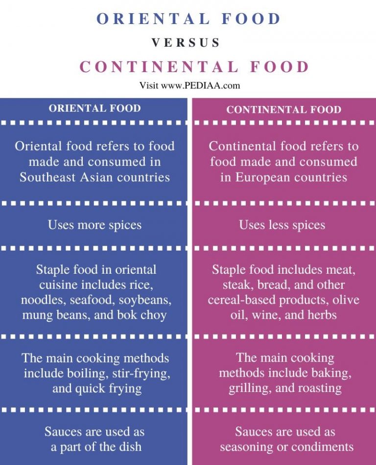 What is the Difference Between Oriental and Continental Food - Pediaa.Com What is the Difference Between Oriental and Continental Food - Pediaa.Com