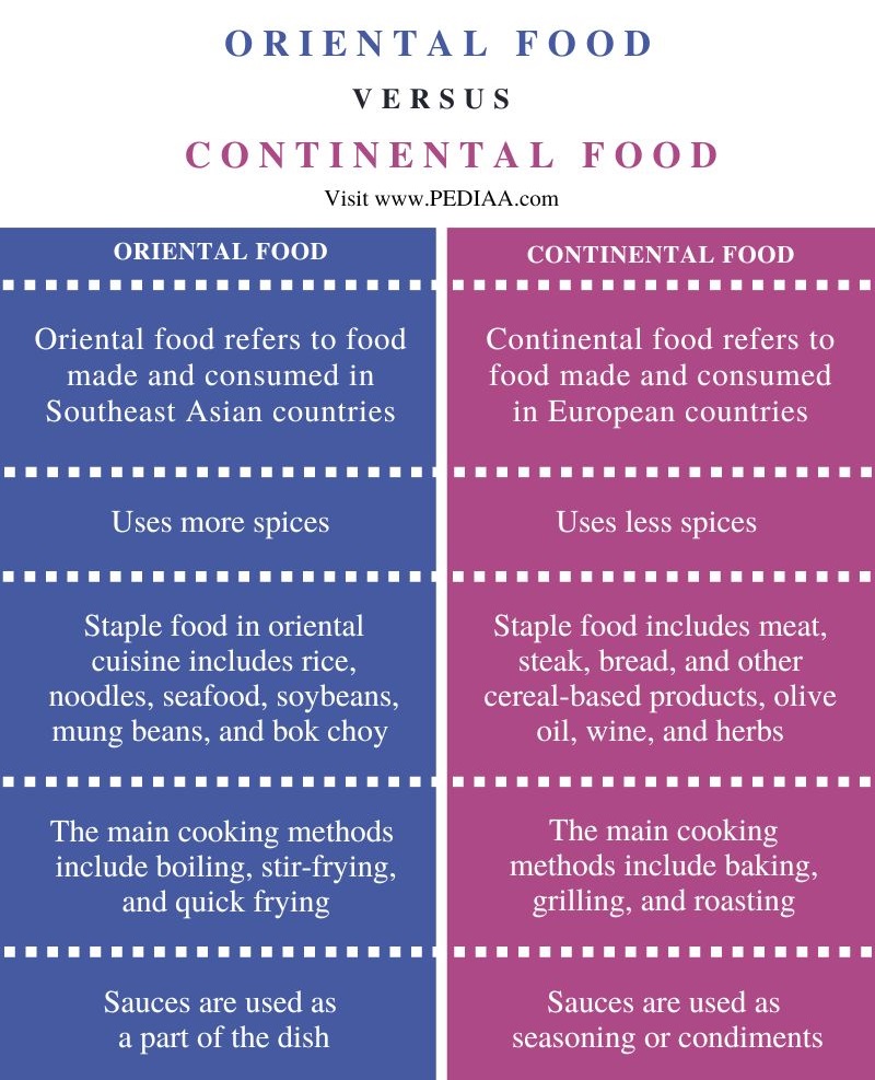 What is the Difference Between Oriental and Continental Food - Pediaa.Com