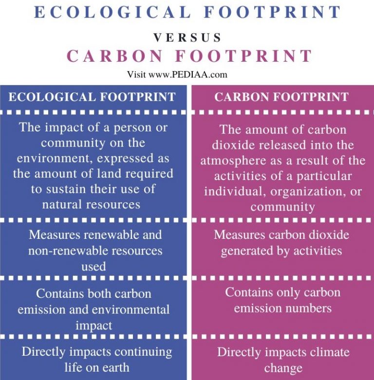 What is the Difference Between Ecological and Carbon Footprint - Pediaa.Com