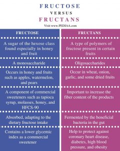 What is the Difference Between Fructose and Fructans - Pediaa.Com