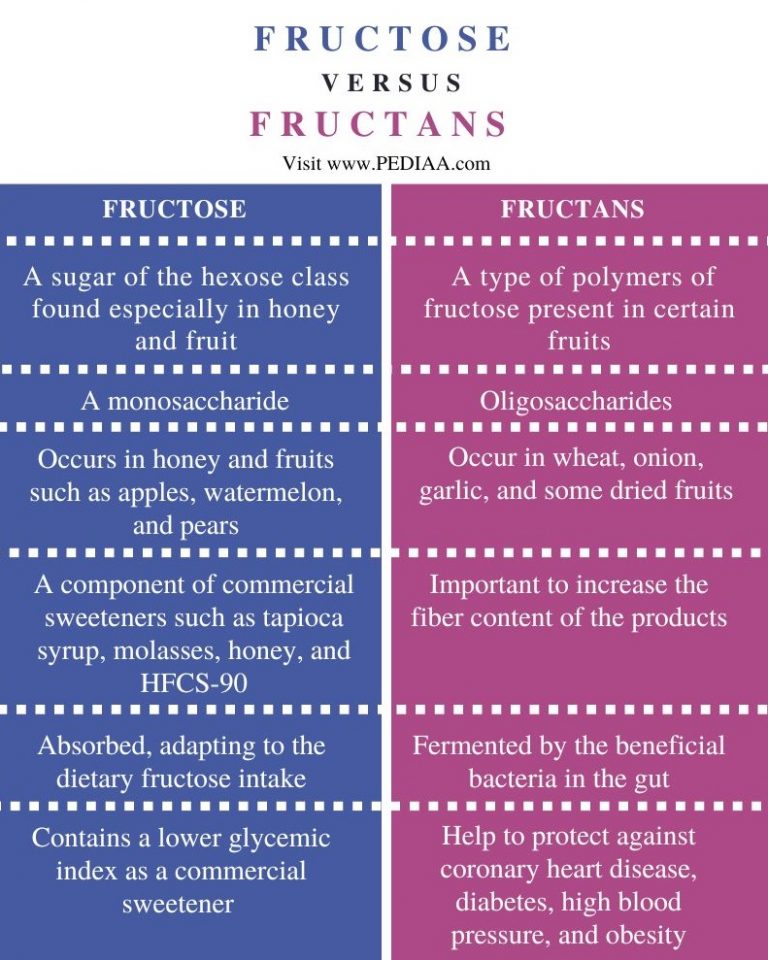 What is the Difference Between Fructose and Fructans - Pediaa.Com