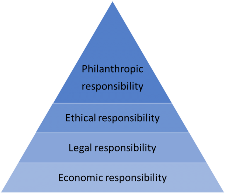 What is the Difference Between Business Ethics and CSR – Pediaa.Com