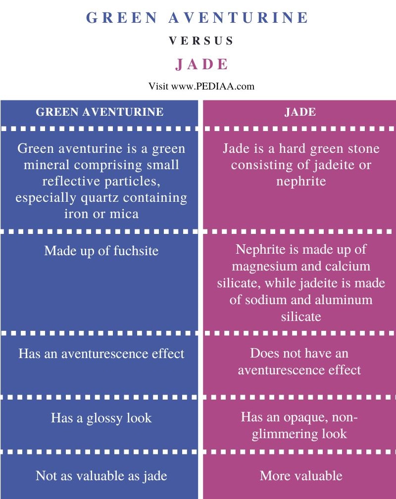 What is the Difference Between Green Aventurine and Jade - Pediaa.Com