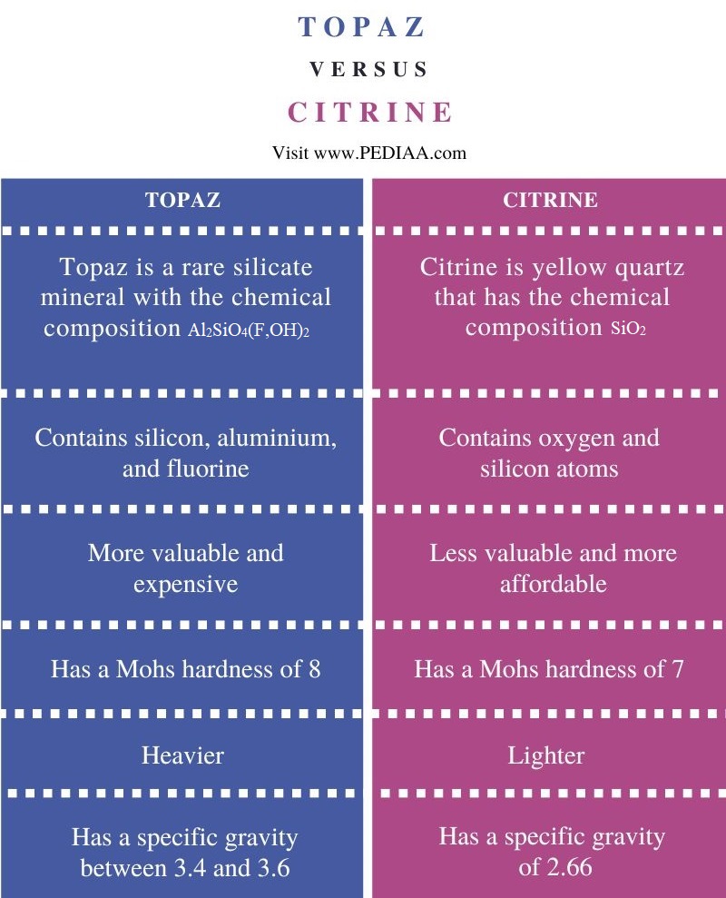 What is the Difference Between Topaz and Citrine - Pediaa.Com
