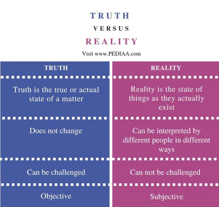 What Is The Difference Between Truth And Reality Pediaa Com what-is-the-difference-between-truth-and-reality-pediaa-com