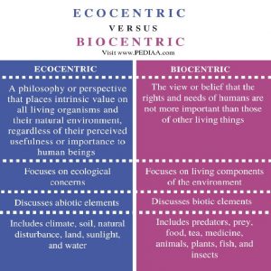 What is the Difference Between Ecocentric and Biocentric - Pediaa.Com