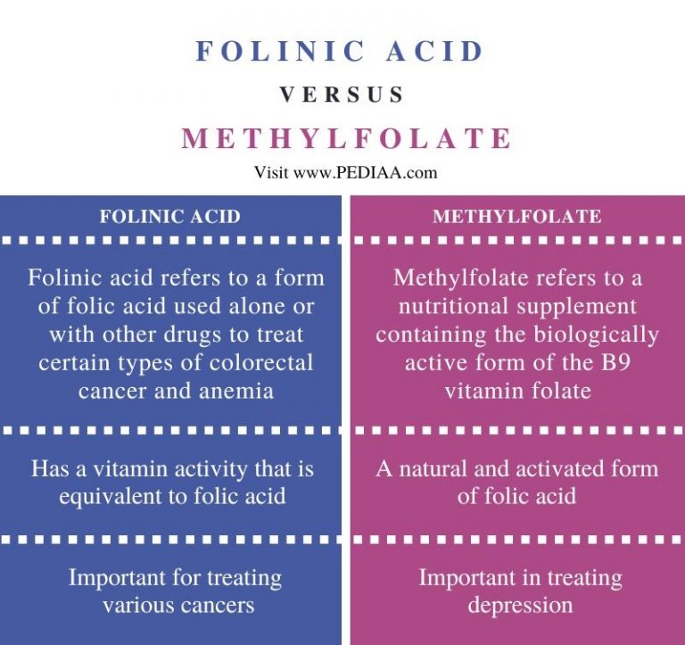 What is the Difference Between Folinic Acid and Methylfolate - Pediaa.Com