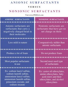 What is the Difference Between Anionic and Nonionic Surfactants ...
