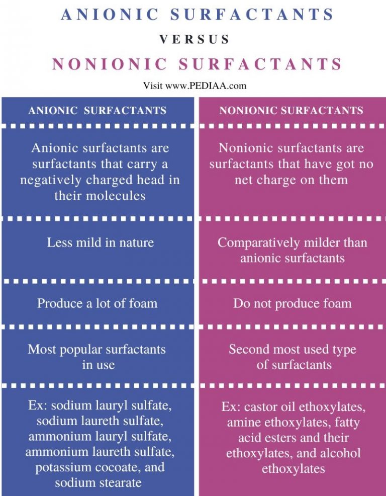 What is the Difference Between Anionic and Nonionic Surfactants - Pediaa.Com