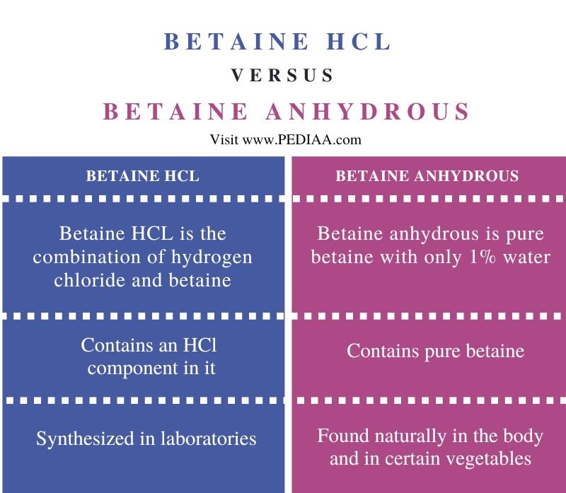 What is the Difference Between Betaine HCL and Betaine Anhydrous ...
