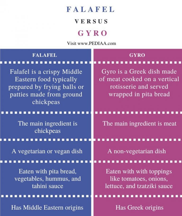 What is the Difference Between Falafel and Gyro - Pediaa.Com