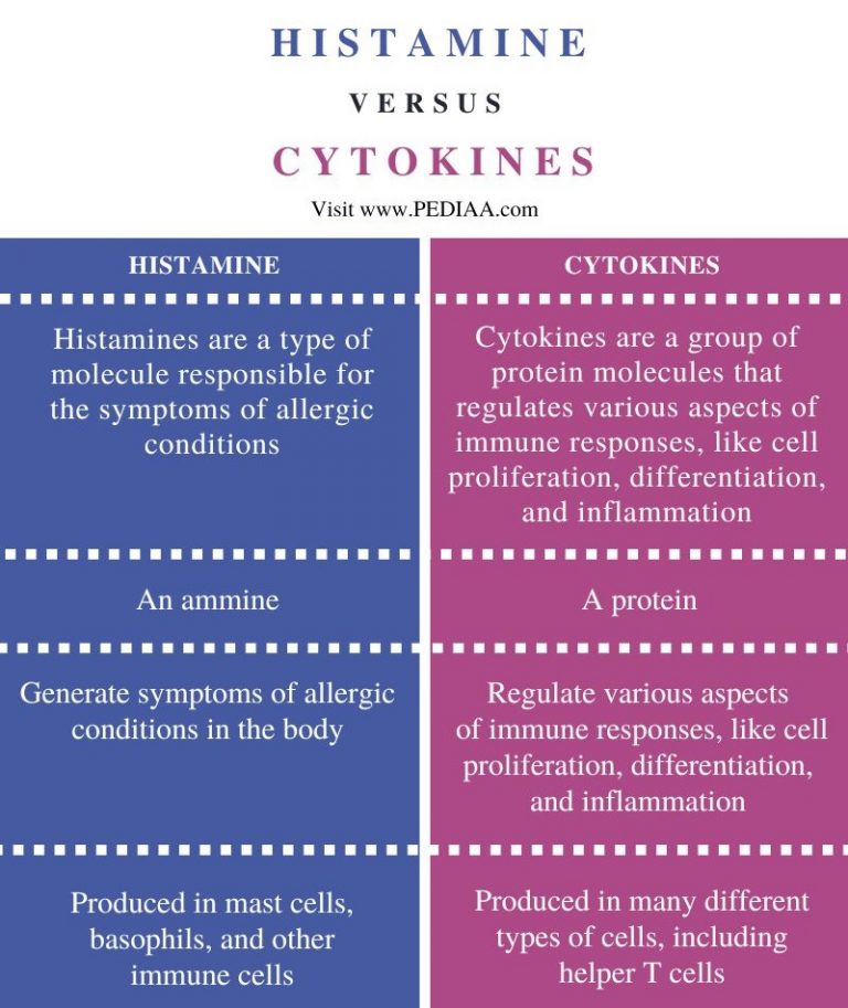 What is the Difference Between Histamine and Cytokines - Pediaa.Com