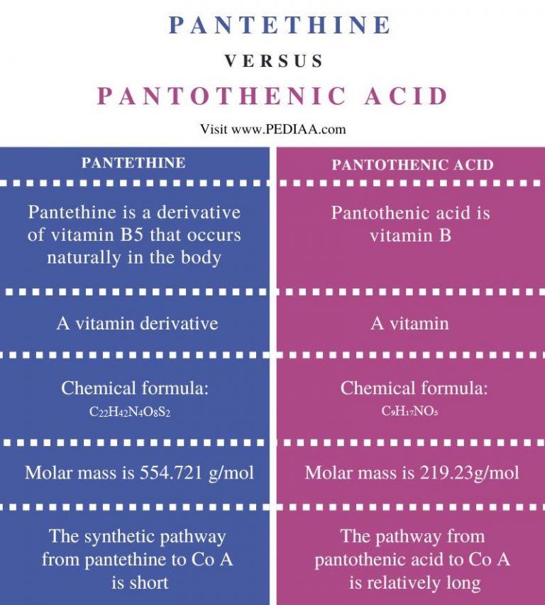 What is the Difference Between Pantethine and Pantothenic Acid - Pediaa.Com