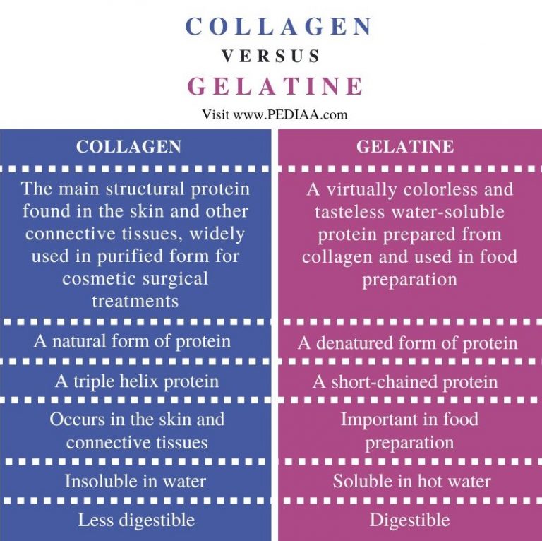 What is the Difference Between Collagen and Gelatine - Pediaa.Com