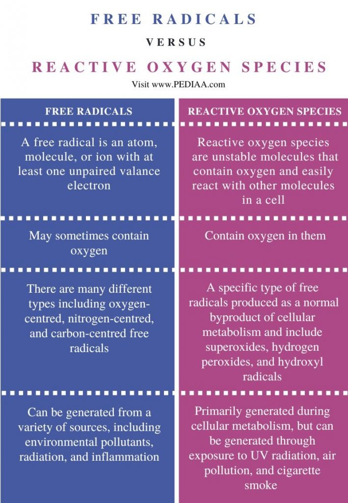 What is the Difference Between Free Radicals and Reactive Oxygen ...