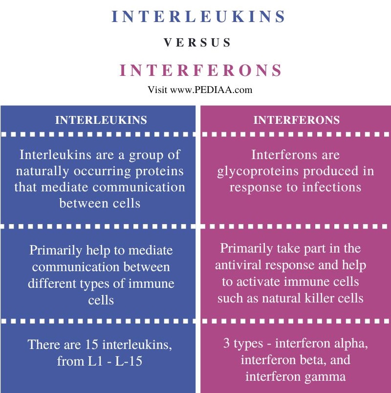 What is the Difference Between Interleukins and Interferons - Pediaa.Com