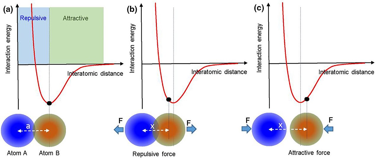 What Is The Difference Between Interatomic And Intermolecular Forces