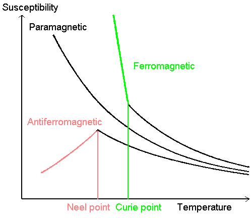 What is the Difference Between Curie Temperature and Neel Temperature ...