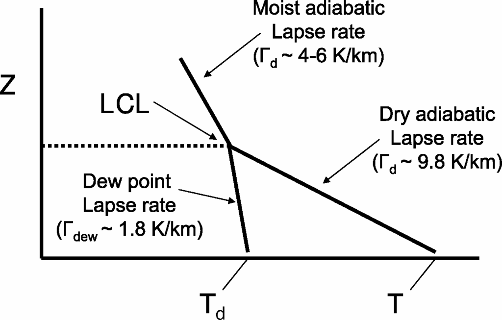 What is the Difference Between Environmental Lapse Rate and Adiabatic ...