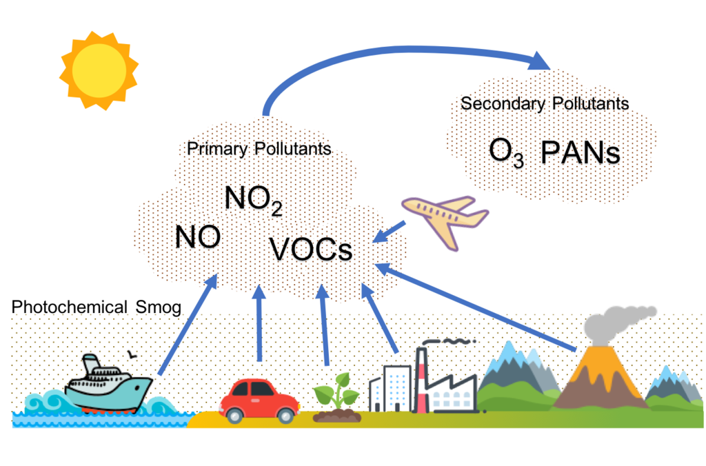 What is the Difference Between Sulphurous Smog and Photochemical Smog ...
