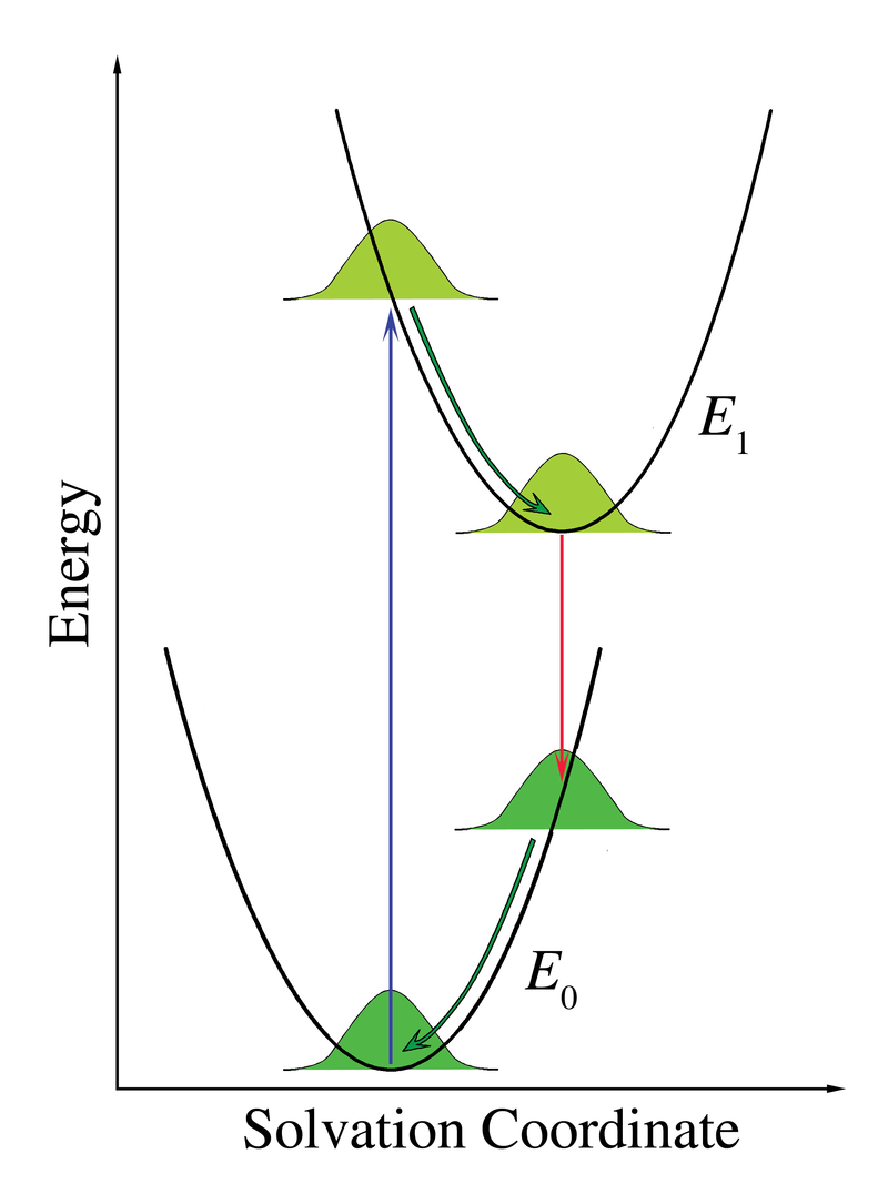 What Is The Difference Between Lattice Energy And Solvation Energy