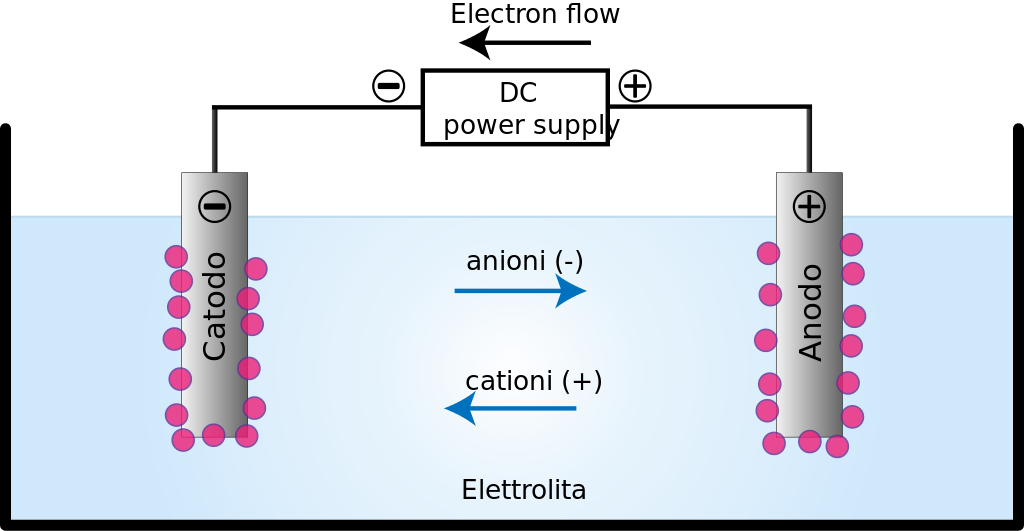 What is the Difference Between Voltaic Cell and Electrolytic Cell ...