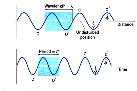 What is the Difference Between Wave Theory and Particle Theory - Pediaa.Com