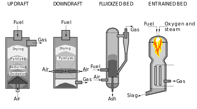 What is the Difference Between Incineration Pyrolysis and Gasification ...