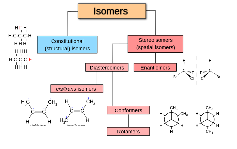 What is the Difference Between Enantiomers and Stereoisomers - Pediaa.Com